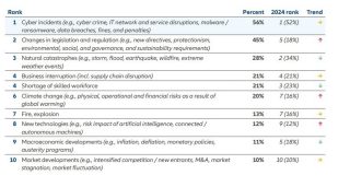 Allianz Risk Barometer 2025