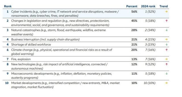 Allianz Risk Barometer 2025
